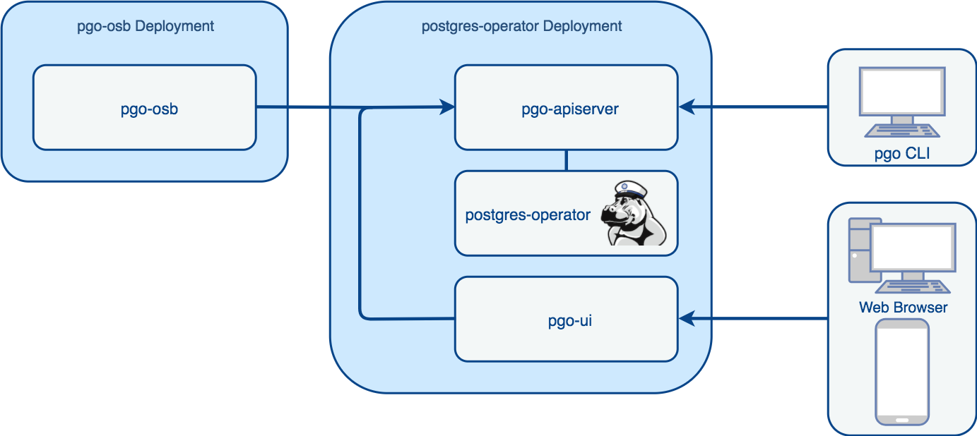 Using Kubernetes Deployments For Running Postgresql